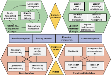 BiSL voor functioneel beheer - Breinstein