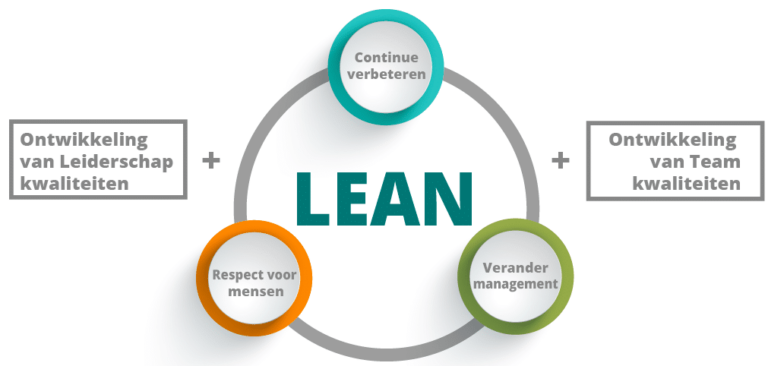 Lean methode toepassen in jouw organisatie - Breinstein